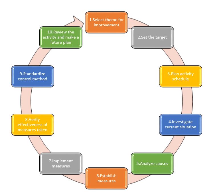 1 7 Problem Solving Steps Japanese Gemba Kaizen Web