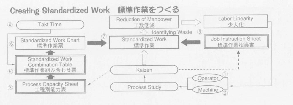 Standardized Work Chart | Gemba Kaizen web