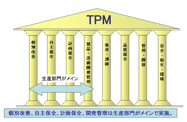 TPM total productive maintenance 【イラスト図解】 | 日本のものづくり～品質管理、生産管理、設備保全の解説 匠の知恵
