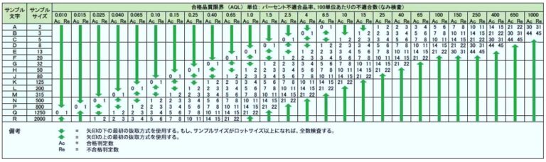 工場での抜き取り検査と検査判定基準 【イラスト図解】 | ページ 3 | 日本のものづくり～品質管理、生産管理、設備保全の解説 匠の知恵
