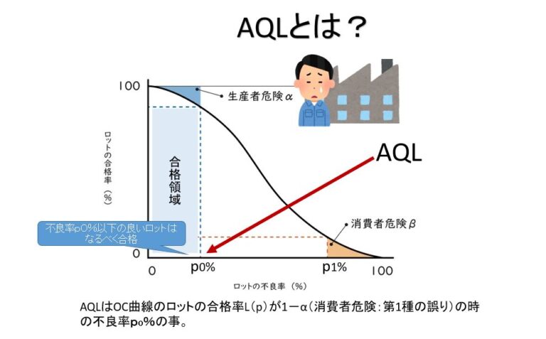 合格品質水準（AQL）acceptable quality limit 【QC用語】 | 日本のものづくり～品質管理、生産管理、設備保全の解説 ...
