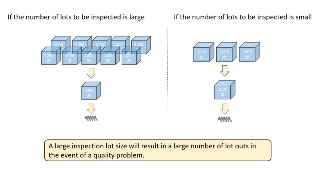 Importance and Implementation of Sampling Inspection【Illustration】 | 日本 ...