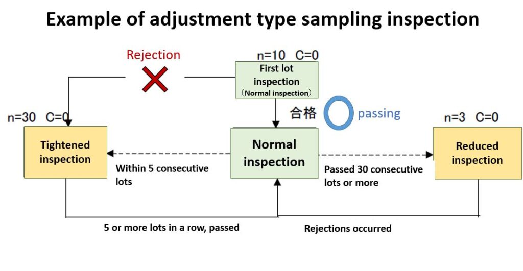 Sampling inspection and inspection standard 【Illustration】 - 日本のものづくり ...