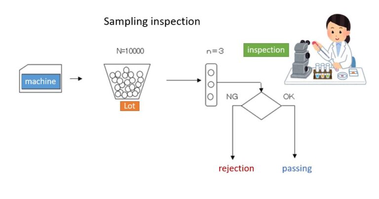Importance and Implementation of Sampling Inspection【Illustration】 | 日本のものづくり～品質管理、生産管理、設備保全の解説 匠の知恵