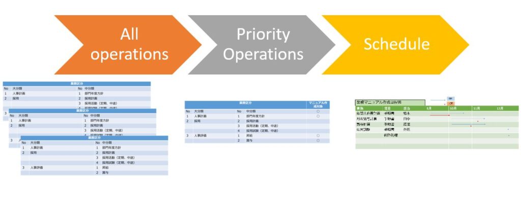 How to create an operations manual, how to use it, templates ...