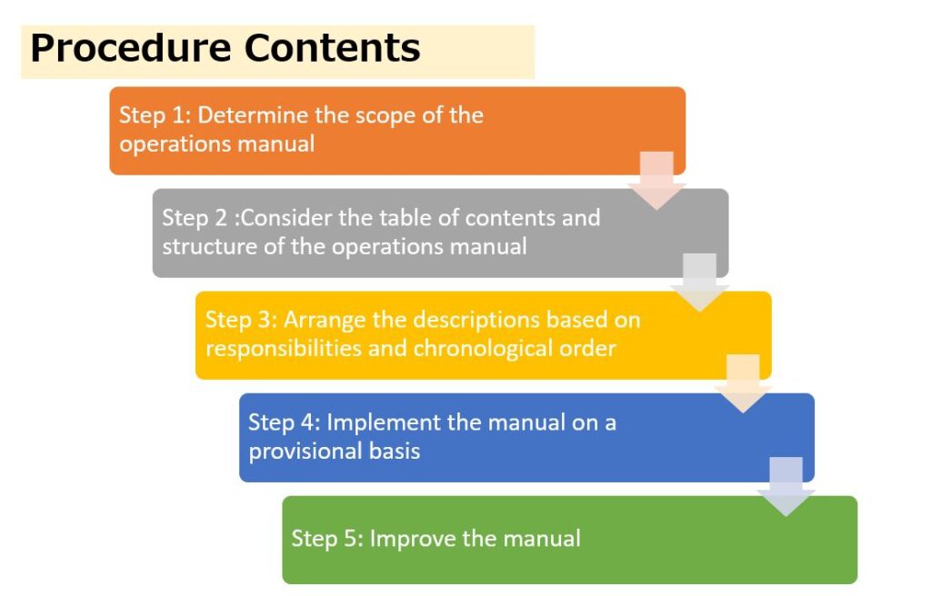 How to create an operations manual, how to use it, templates ...