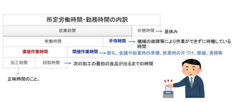 直接作業 direct operation 【イラスト図解】 | 日本のものづくり～品質管理、生産管理、設備保全の解説 匠の知恵
