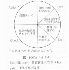 PDCA PDCA cycle 【イラスト図解】 | 日本のものづくり～品質管理、生産管理、設備保全の解説 匠の知恵