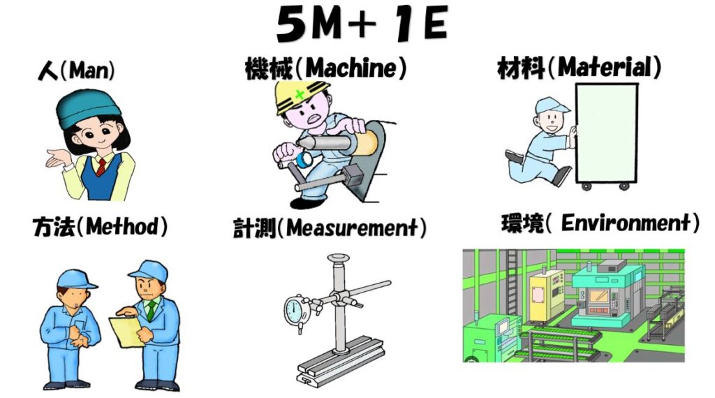 5M The 5 Ms 【品質管理用語】 | 日本のものづくり～品質管理、生産管理、設備保全の解説 匠の知恵