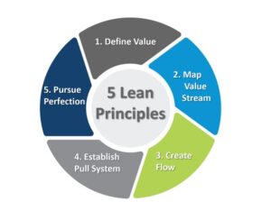 リーン生産方式 lean manufacturing 【イラスト図解】 | 日本のものづくり～品質管理、生産管理、設備保全の解説 匠の知恵